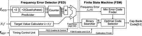 Block Diagram Of The Proposed Vco Frequency Calibration Scheme Download Scientific Diagram