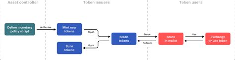 Implementing Token Expiration Strategies For Improved Security