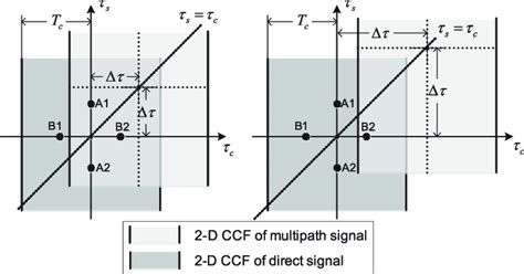 Influence Of Multipath In 2 D Tracking Diagrams Direct Influence