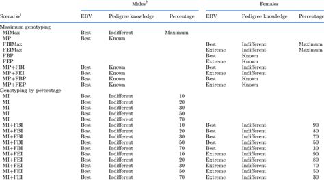 Scenarios Designed By The Combination Of Selection Variables To Make Up