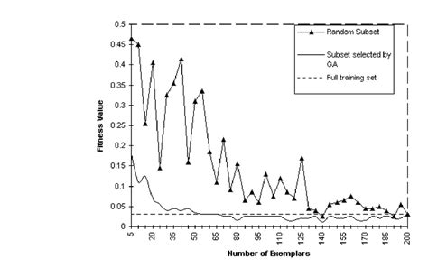 3 Error Rates For Diierent Sizes Of Subset Note That The Error Rates