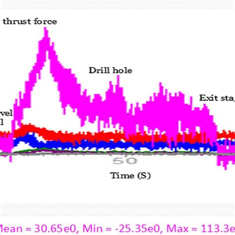Thrust Force Measurement During The Drilling Process Download