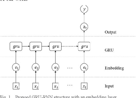 Figure 3 From Deep Learning For Dropout Prediction In Moocs Semantic