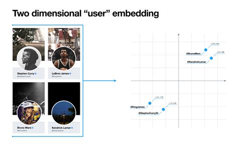 Embeddings Twitter