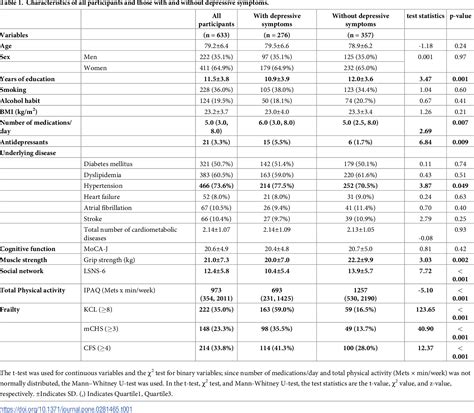 Table 1 From Determinants Of Depressive Symptoms In Older Outpatients With Cardiometabolic