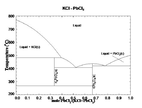 Phase diagram of the KCl-PbCl2 system [106]. | Download Scientific Diagram