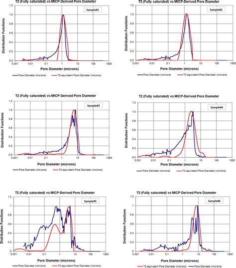 Pore Size Distribution Generated From Micp And Nmr Asmari Formation