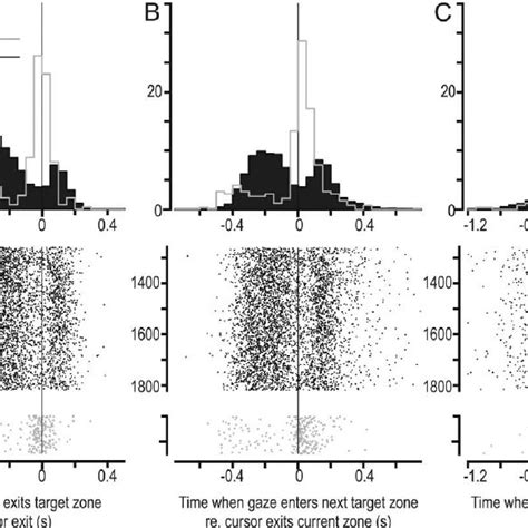 Relationship Between Gaze And Cursor Behavior A C Black Curves And Download Scientific