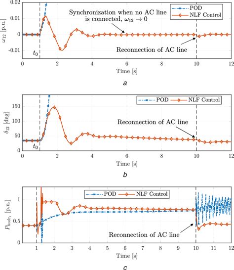Comparison Of Different Control Schemes When The Ac Transmission Line Download Scientific
