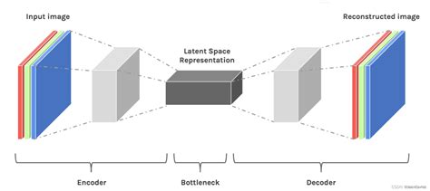 学习记录 latent code 潜在编码 csdn博客