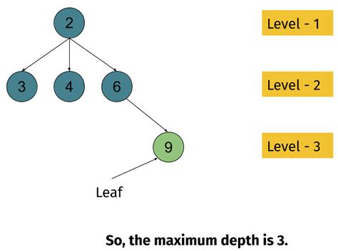 Maximum Depth Of N Ary Tree Leetcode Solution In This Prob Flickr