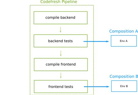 Integration Testing · Codefresh Docs
