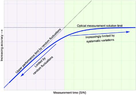 The Relationship Between Accuracy And Measurement Time For A Given Download Scientific Diagram