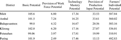 Score Farmers Individual Potential In 6 Development Areas Of Kebumen