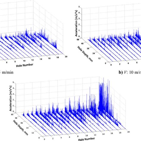 Effects Of Workpiece Hardness On Acceleration Amplitude Download Scientific Diagram