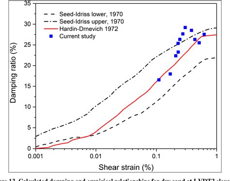 Figure 13 From Design And Performance Of A Single Axis Shake Table And