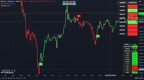 Design Tradingview Indicator Or Strategy Bot Using Pinescript Pine Script By Unawab Fiverr