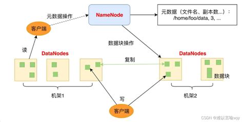hadoop学习 csdn博客