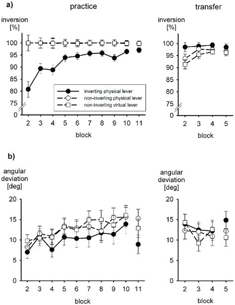 Mean Percentage Of Movements With Right Left Inversion A And Mean