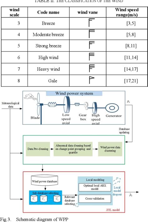 table ii from dynamic linear prediction model based on energy storage
