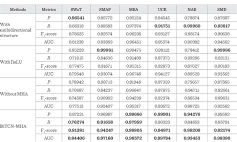 Table 1 From An Anomaly Detection Approach Based On Bidirectional