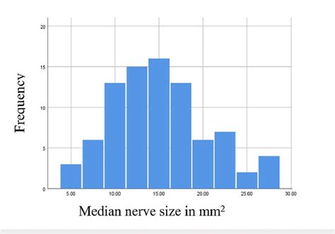 Bell Shaped Histogram Representing A Normal Distribution Of Us