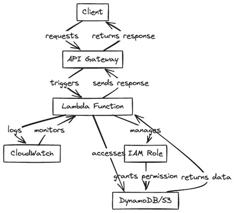 Choosing Between Serverless And Containers By Zeynep Guliz Iskender May 2024 Medium
