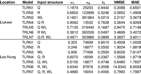 Time Lagged Recurrent Network Models Performance Statistics Summary Download Table