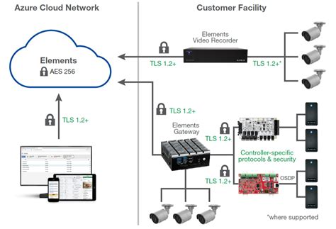 Exploring Lenels2 Elements Mca Security Management Solutions