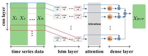 Ca Lstm An Improved Lstm Trajectory Prediction Method Based On