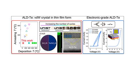 Atomic Layer Deposition Route To Scalable Electronic Grade Van Der Waals Te Thin Films Acs Nano