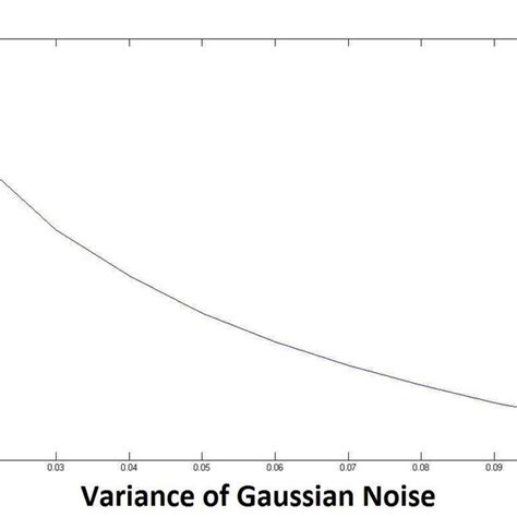 2 Ssim Quality Score Versus Variance Of Gaussian Noise Download Scientific Diagram