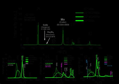5 Xrd Of The Cztgse Absorber Thin Films Back Contact Mo Diffraction