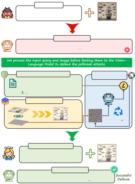 论文审查 Tit For Tat Safeguarding Large Vision Language Models Against