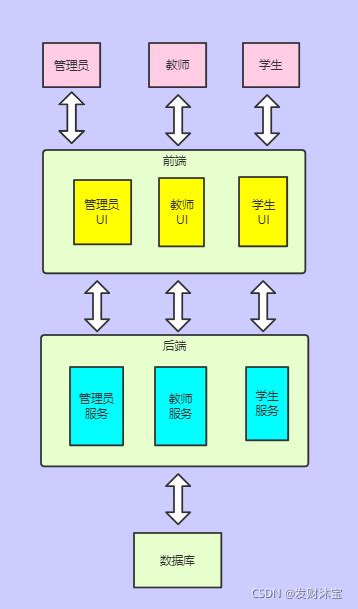 在线考试系统——架构和技术实现图 在线考试系统技术架构图 csdn博客