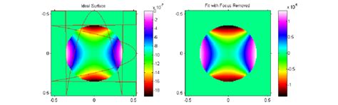 Result Obtained For Using The Annular Actuator Deformable Mirror To Download Scientific