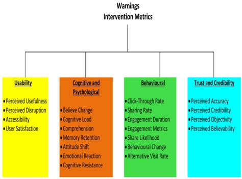 논문 리뷰 Evaluation Metrics For Misinformation Warning Interventions