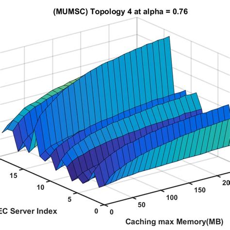 Heatmap Represents Direct Hit Rate Vs Caching Max Memory Per Each