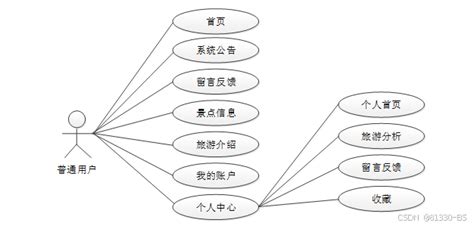 最新毕设 python 云南景点推荐系统 08250（免费领项目）可做计算机毕业设计java、php、爬虫、app、小程序、c 、c