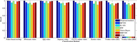 Comparison Of Traffic Classification Methods In Term Of Recall