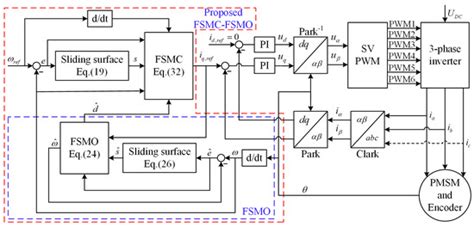 Fixed Time Convergent Sliding Mode Control With Sliding Mode Observer