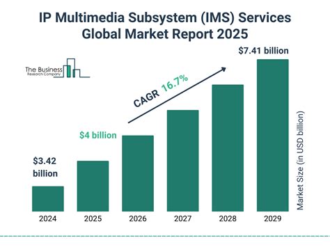 Ip Multimedia Subsystem Ims Services Market Report 2025 Size