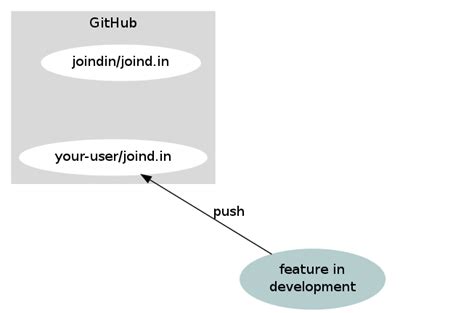 Do Open Source With Git And Github LornaJane