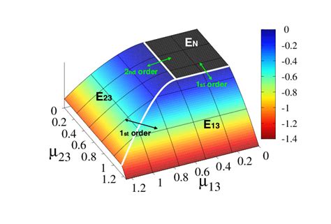 Energy Surface As A Function Of The Dipolar Intensities For Atoms In
