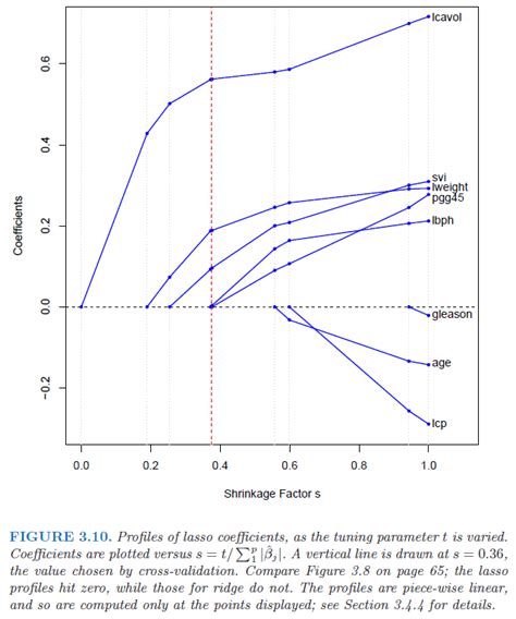 机器学习3 岭回归，lasso，变量选择技术 lasso回归筛选变量 csdn博客