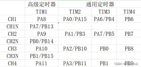 stm32 dma1和dma2通道一览表、stm32f103c8t6定时器通道对应的引脚 stm32的tim2定时器通道ch1 csdn博客
