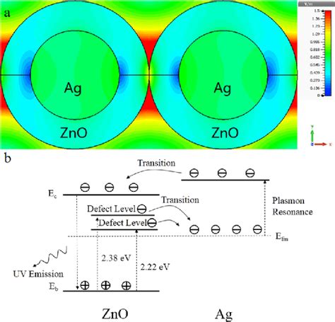A The Simulation Results Of The Ag Zno Core Shell Nanostructures With Download Scientific