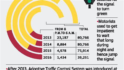 Signal Jumping Goes Down Drastically In City The Hindu