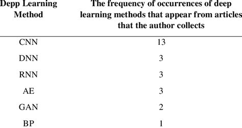 deep learning methods are discussed download scientific diagram