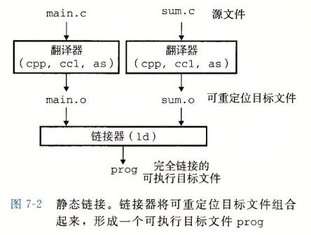 CS Offer notes 子目录 静态链接和动态链接复习 md at master rongweihe CS Offer GitHub